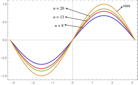 Statistical Q Cesàro Approximation To The Function F 1 X Sin X By Download Scientific