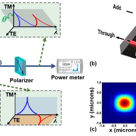A Schematic Diagram Of The Optical Equalizer Based On A Dp Mrr Ld Download Scientific