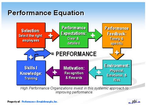 Finally A Formula To Improve Employee And Team Performance