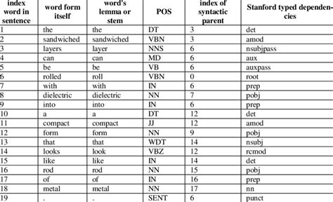 Example Of Dependence Tree In Conll09 Download Table