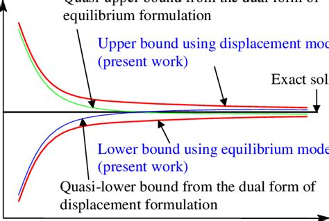1 Illustration Of Limit Analysis Solutions Download Scientific Diagram