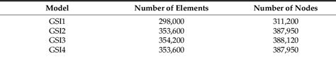 Table 3 From Fragility Assessment Of Geotechnical Seismic Isolated Gsi Configurations