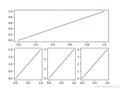 Python Matplotlib 多图显示 Subplot：从组合布局到嵌套图形的全面解析matplotlib Subplot Csdn博客