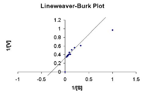 Lineweaver Burk Plot Download Scientific Diagram