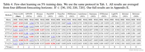 论文笔记：time Llm Time Series Forecasting By Reprogramming Large Language