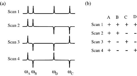 8 Hadamard Encoded Nmr Spectroscopy Shown For The Example Of A H 4