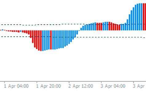 Macd Flatmarket Detector Mt4 Indicator Download For Free Mt4collection