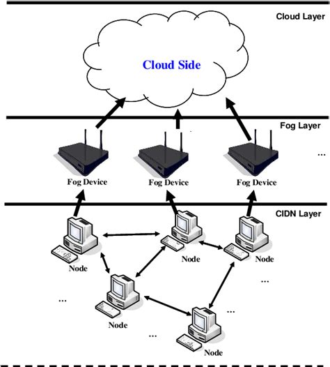 Figure 2 From A Fog Based Privacy Preserving Approach For Distributed Signature Based Intrusion