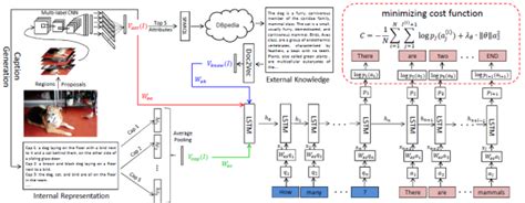 Vqa相关方法的简单综述 知乎