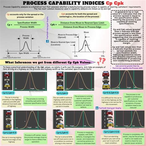 Cp Vs Cpk Process Capability Indexes Explained Omrani Med Shedy Posted On The Topic Linkedin