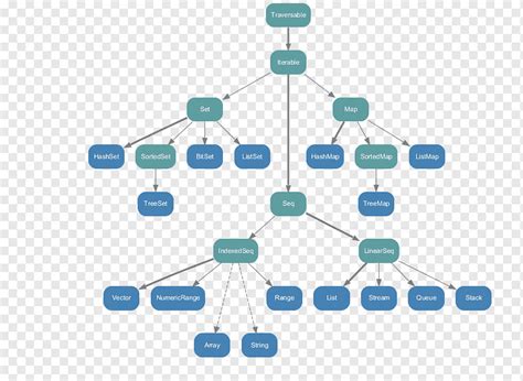 Scala Immutable Object Java Collection Framework Trait Array Bermacam Macam Jaringan Komputer