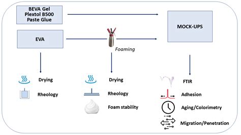 Ethylene Vinyl Acetate Polymerization At Martin Loya Blog