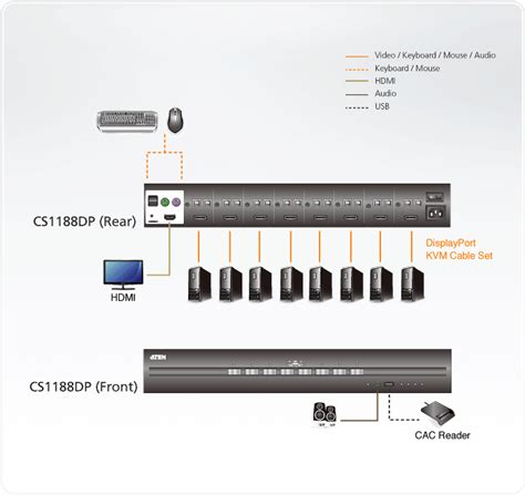 8 Port Usb Displayport Secure Kvm Switch Pss Pp V3 0 Compliant Cs1188dp Aten Secure Kvm