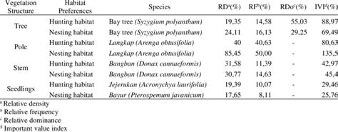 Comparation Of Vegetation Analysis In Hunting And Nesting Habitats Of