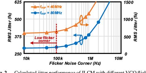 Figure 1 From A Low Jitter Injection Locked Clock Multiplier Using 97 μw Transformer Based Vco