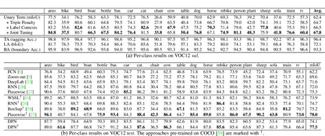 Table 5 From Deep Learning Markov Random Field For Semantic Segmentation Semantic Scholar