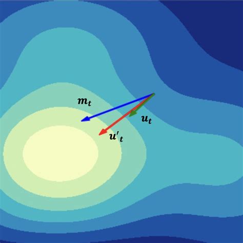Visualization Of Two Scenarios Where Adafactor Updates Have Different