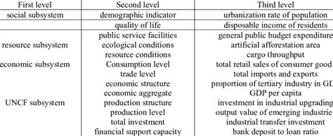 Evaluation Index System Of Complex System In Caofeidian Download Scientific Diagram