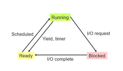 Itu A2023 Practical Concurrent And Parallel Programming Flashcards