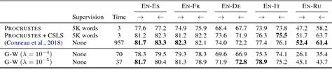 Table 1 From Gromov Wasserstein Alignment Of Word Embedding Spaces Semantic Scholar