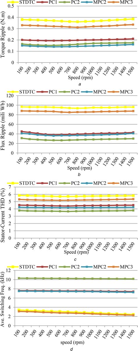 Experimental Results At Various Motor Speeds A Torque Ripple B Download Scientific Diagram