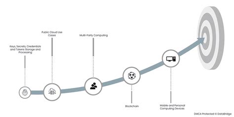 Confidential Computing The Future Of Cloud Computing Security
