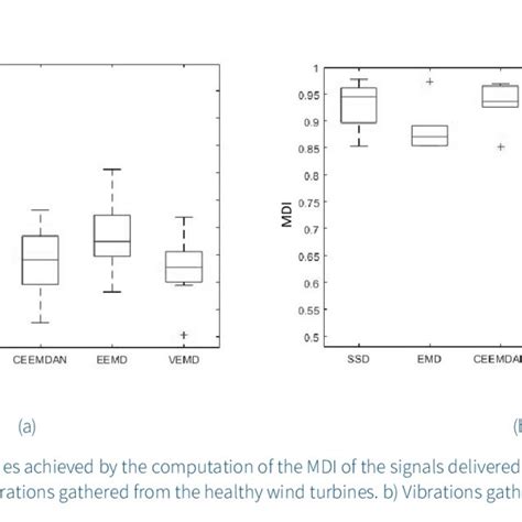 Boxplot Of MDI Values For Simulation Signal S2 And A SNR 2 DB And Download Scientific