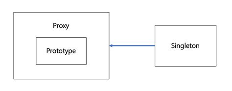 Spring Ioc Container4 Bean의 Scope And Seongmuns Dev Blog