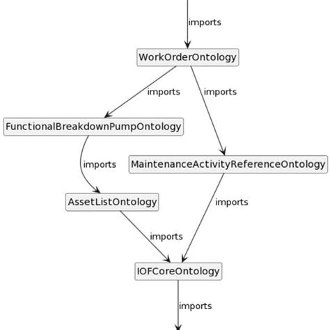 Import Structure Of Application Level Ontology For Assessing Mwo Data