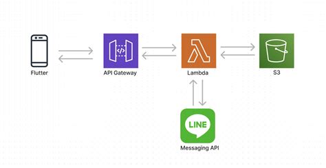 Github Tsukamoto1783richmunesample 【flutter × Aws × Messaging Api