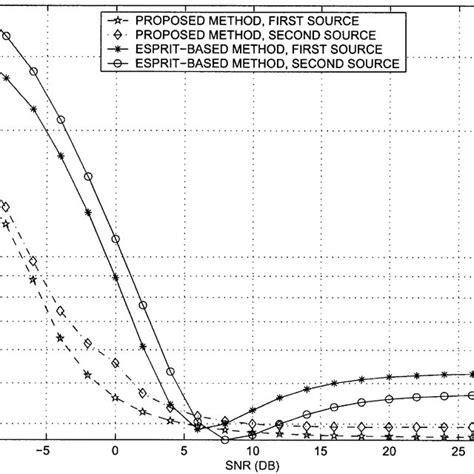 rmse of the angular spread estimates versus the snr first example download scientific diagram