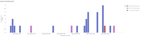 Failing Test Chrome Ui Functional Teststestfunctionalappsdiscoversidebar·ts Discover