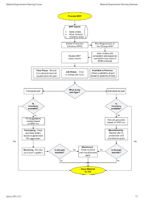 Epicor 10 Flowcharts Epicor Erp 10 Epicor User Help Forum