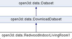 Open3D C API Open3d Data RedwoodIndoorLivingRoom1 Class Reference
