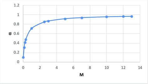 The Root α As A Function Of The Mobility Ratio Download Scientific