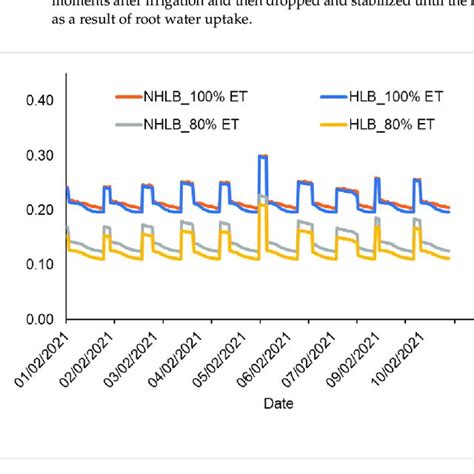Soil Moisture Content Data At 15 Cm Depth In The Irrigated Zone Of