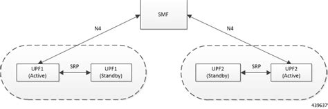 Ucc 5g Upf Configuration And Administration Guide Release 2023 04 1 1 Redundancy [cisco Ultra