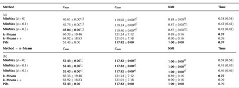 Table 2 From The Minmax K Means Clustering Algorithm Semantic Scholar