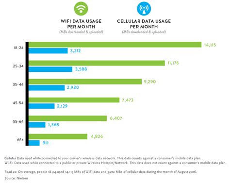 Mobile Device Data Traffic Over Cellular And Wi Fi Networks By Age Of User Download Scientific