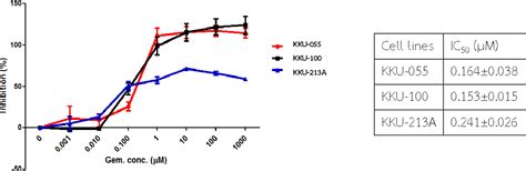 Figure 1 From Extracellular Metabolic Profiling Of Gemcitabine