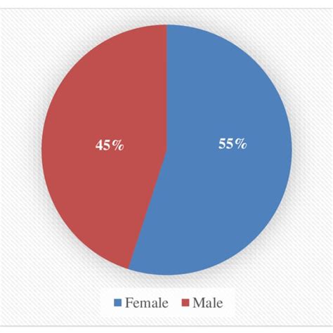 Statistical Results For Gender Download Scientific Diagram