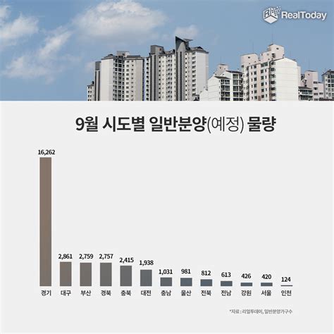 2020 분양시장 제2막 열려 ‘서울 가뭄 경기도가 대체선수 Daum 부동산