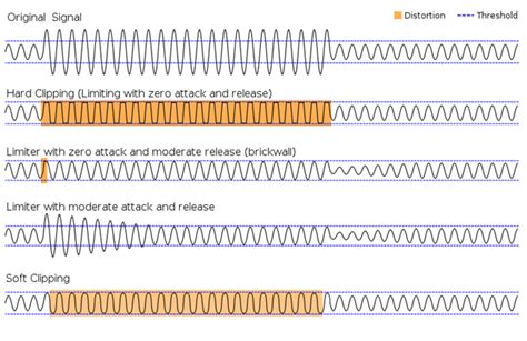 How Does Dynamic Range Compression Change Audio