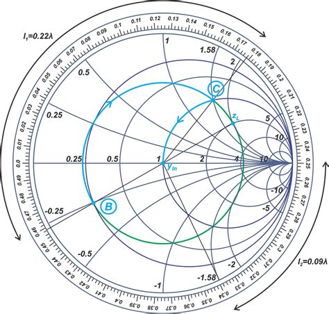 exploring single stub impedance matching through smith chart examples