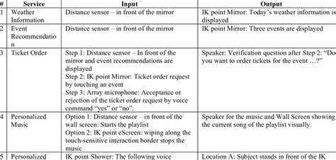 An Overview Of The Implemented Input And Output Functionality For Each Download Scientific