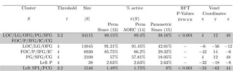 Table 2 From Permutation Based True Discovery Proportions For Fmri