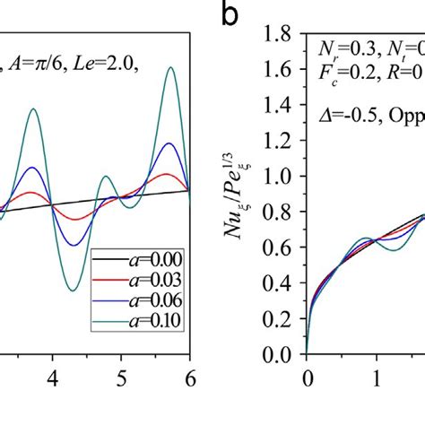 Effect Of The Angle Of Inclination A On The Heat Transfer Rate For Download Scientific