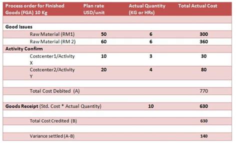 Sap Fico Central Material Ledger Overview
