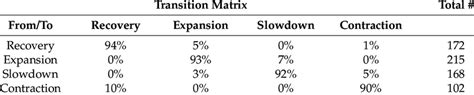 Transition Matrix And Distribution Of Economic Regimes Download Scientific Diagram