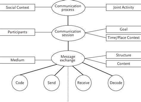 Decomposition Of A Communication Process Download Scientific Diagram